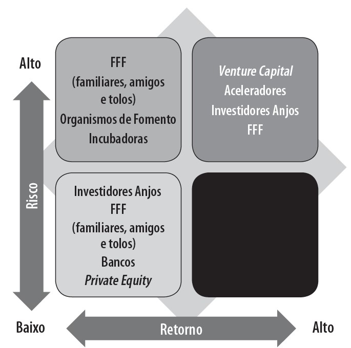 5.1. O Desafio do Financiamento e o Ciclo de Vida de Uma Startup ...
