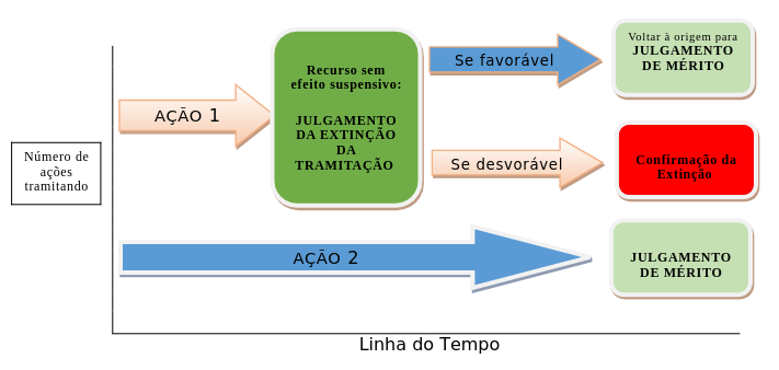 Observações a respeito da estrutura lógica do CPC - Parte III ...
