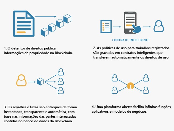 Contratos inteligentes: descubra o que são e como funcionam | Jusbrasil