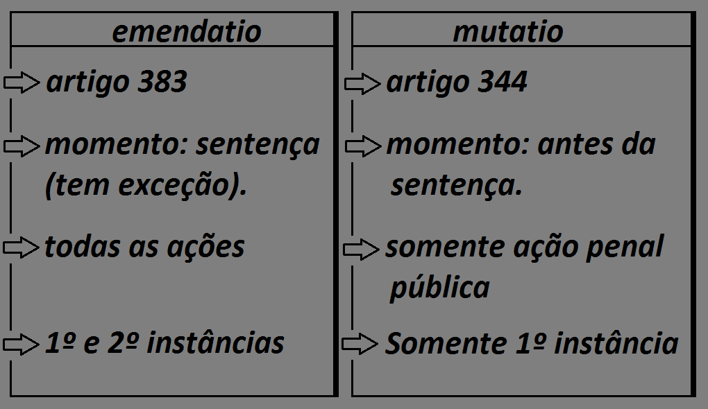 Emendatio e mutatio libelli | Jusbrasil