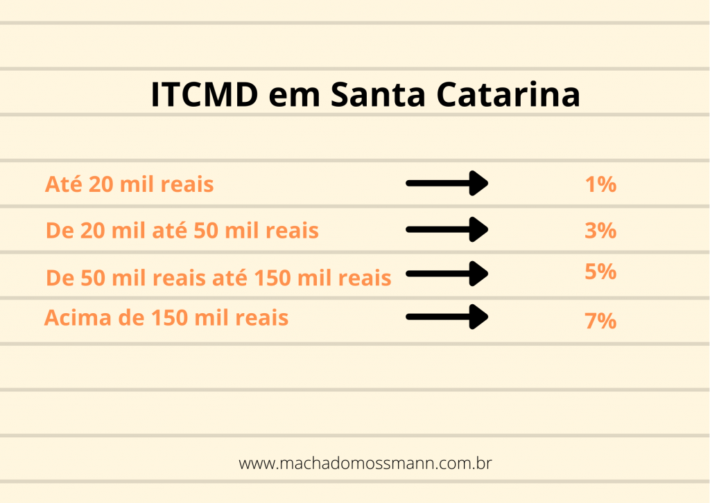 Como calcular o ITCMD | Jusbrasil