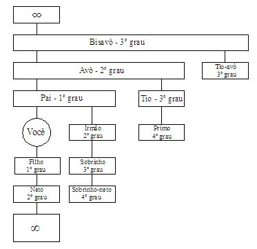 Entendendo o parentesco | Jusbrasil
