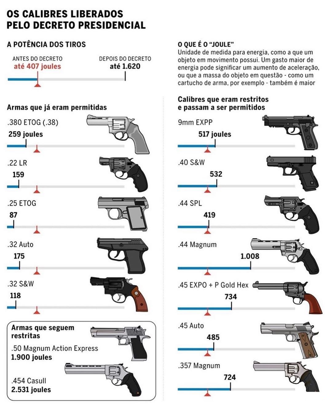 O Decreto 9.785/19 e as armas de fogo de uso restrito | Jusbrasil