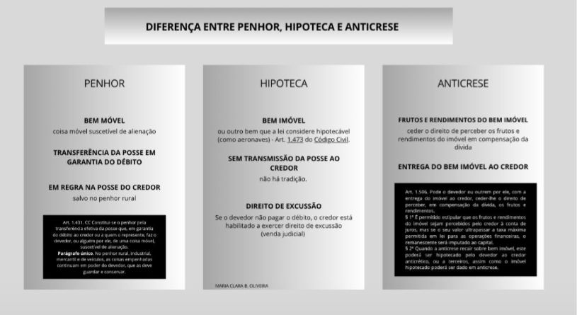 Diferença entre Penhor, Hipoteca e Anticrese | Jusbrasil