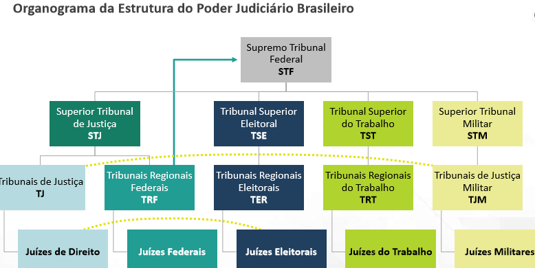 Breve resumo do Poder Judiciário Brasileiro e Jurisdição