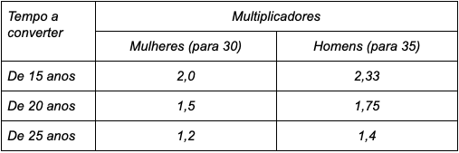 Simplificando a Conversão de Tempo Especial em Comum: Guia e ...