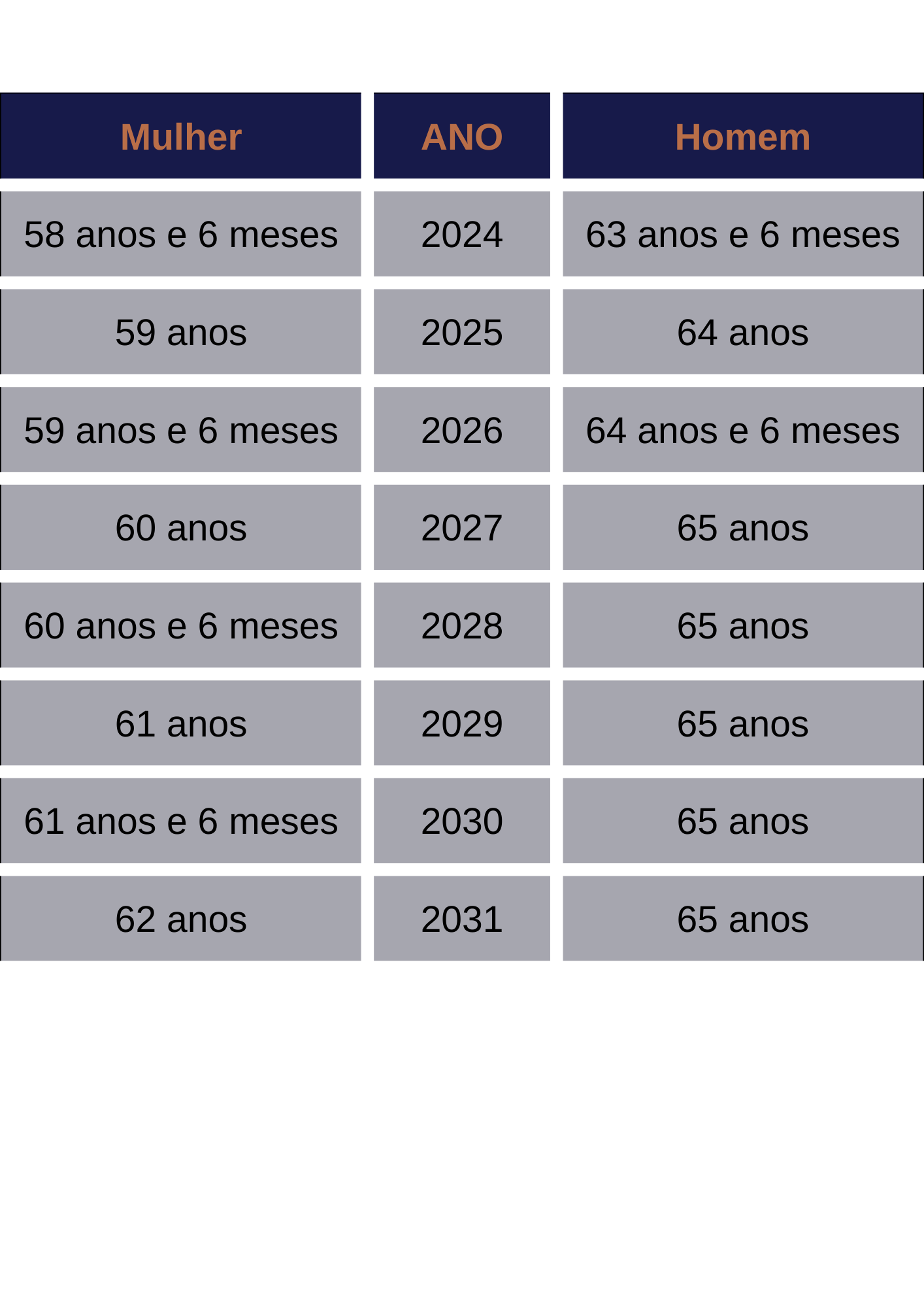 Qual a idade mínima para aposentadoria? | Jusbrasil