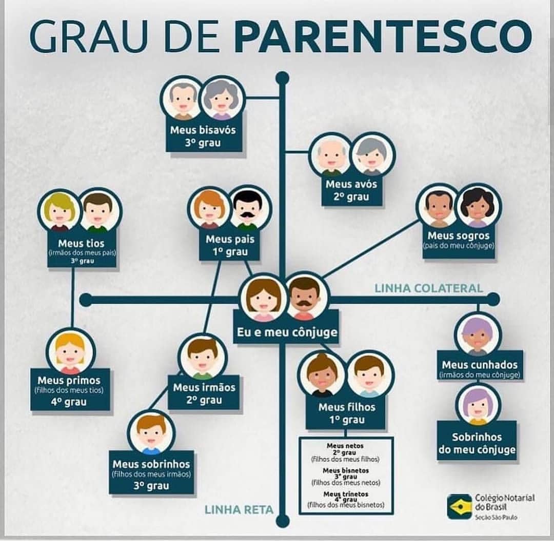 Mapa do Parentesco