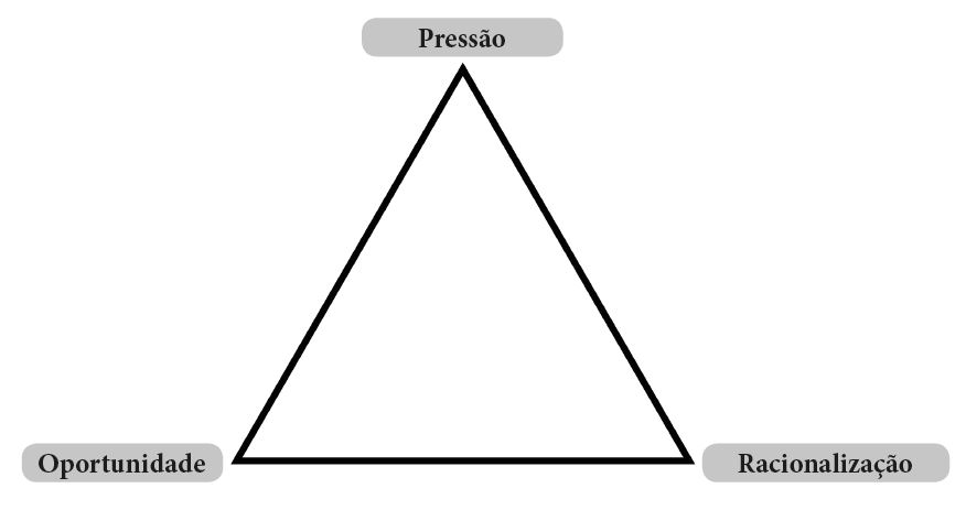 Triângulo da Fraude e Compliance o que é ? e como eliminar ! | Jusbrasil