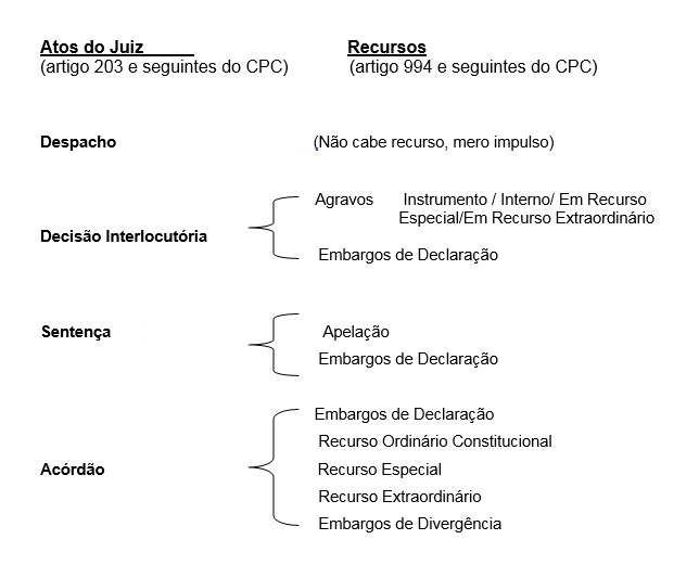 Cabimento dos Recursos no Novo CPC | Jusbrasil