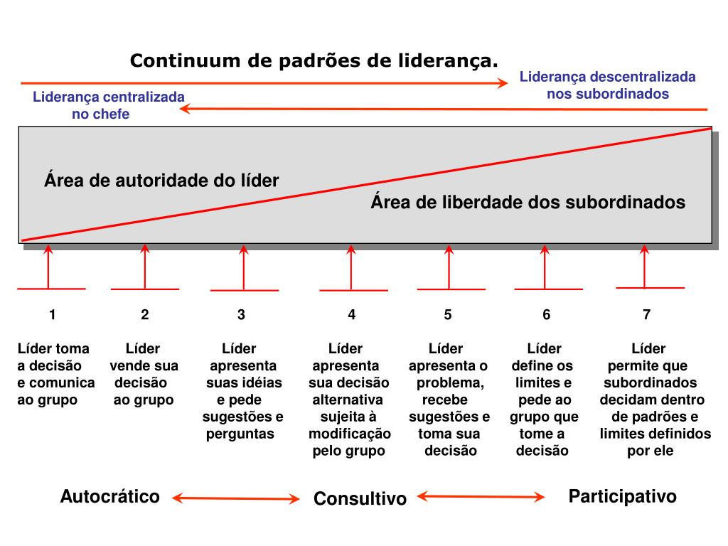 Que tipo de líder você é? Saiba quais são as teorias da liderança e ...