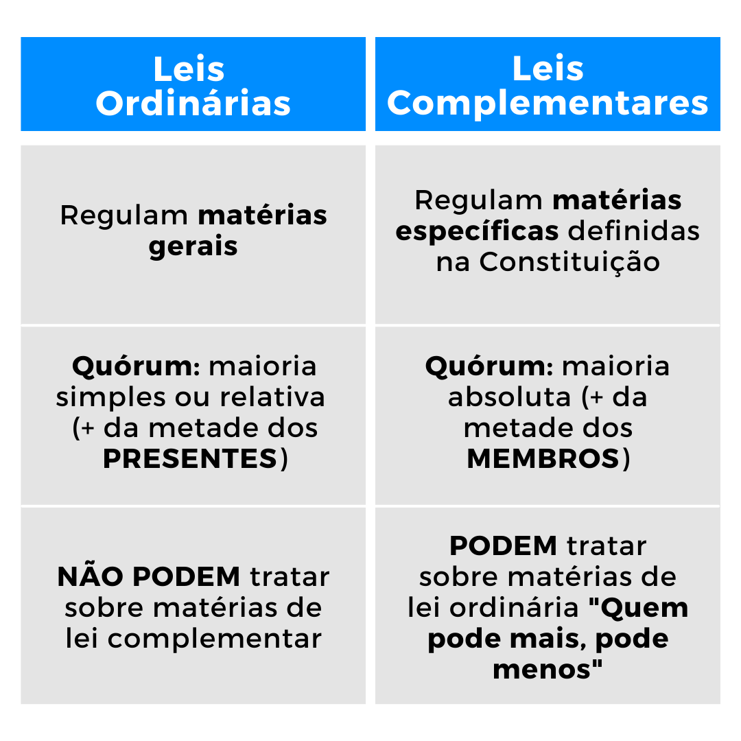 Qual a diferença entre lei ordinária e lei complementar? | Jusbrasil