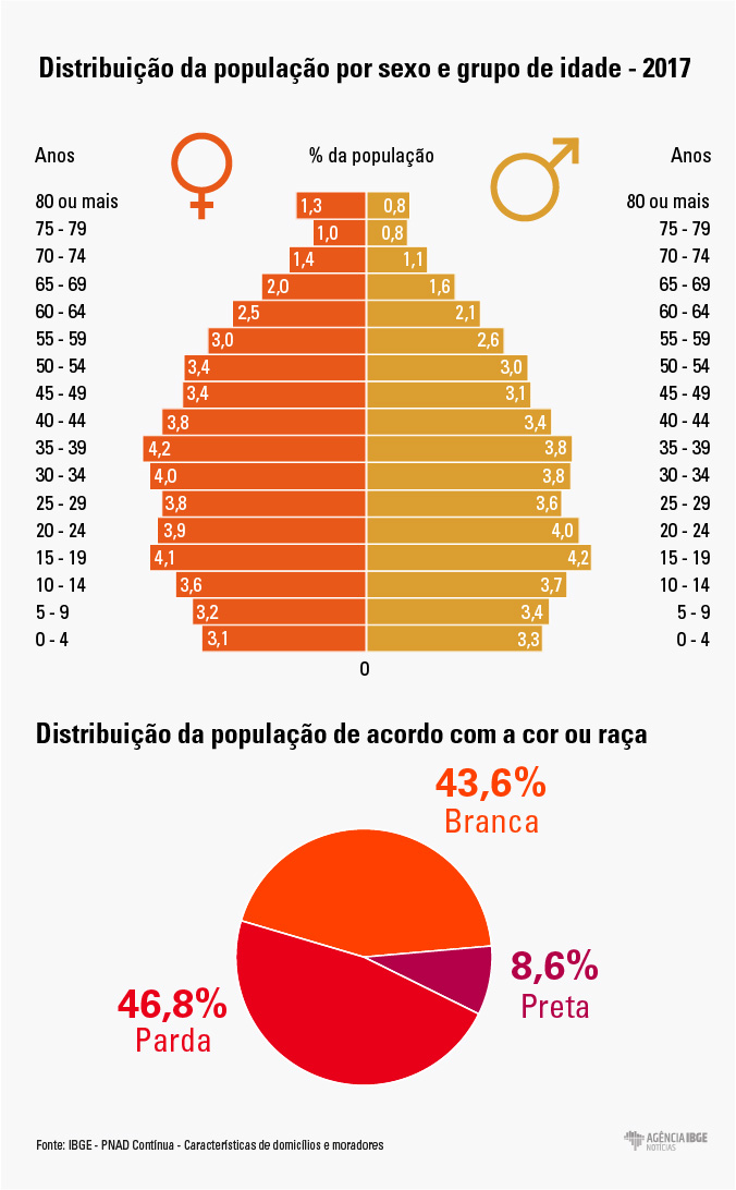Número de idosos cresce 18% em 5 anos e ultrapassa 30 milhões em 2017