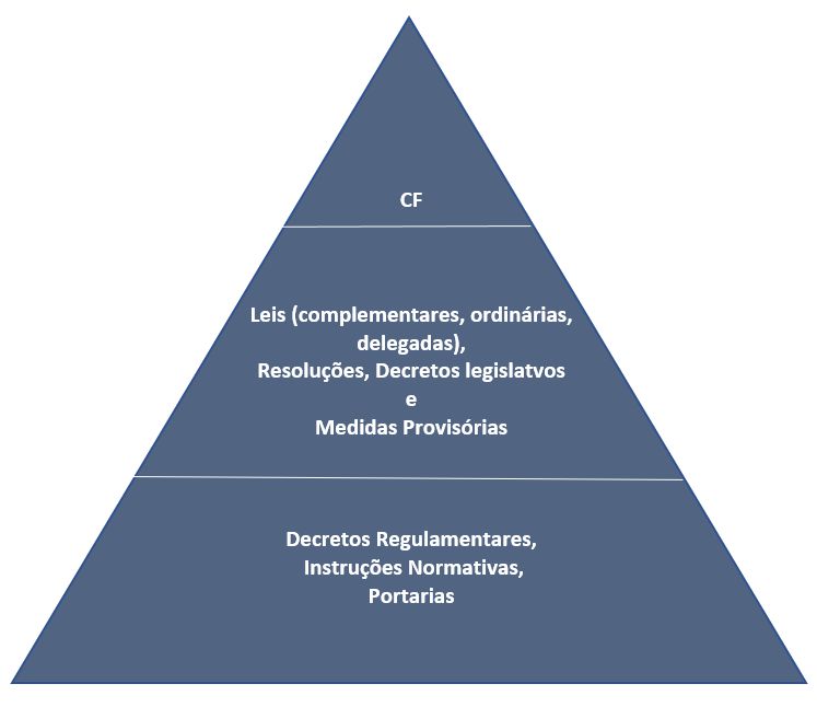 Lei federal é superior à lei estadual/municipal? | Jusbrasil