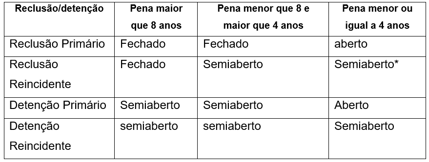 Progressão de regime prisional